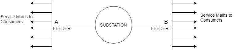 Schemes of Distribution System Power Distribution